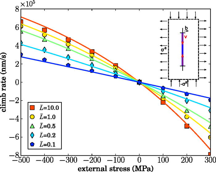 A phase field model for dislocation climb | Applied Physics Letters ...