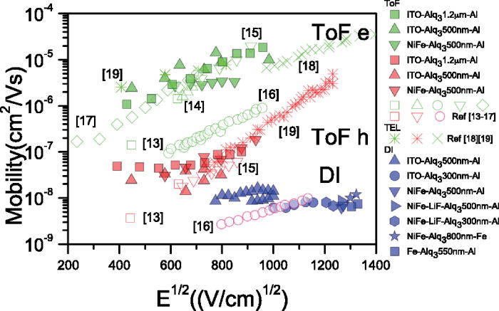 The importance of holes in aluminium tris-8-hydroxyquinoline (Alq3 ...