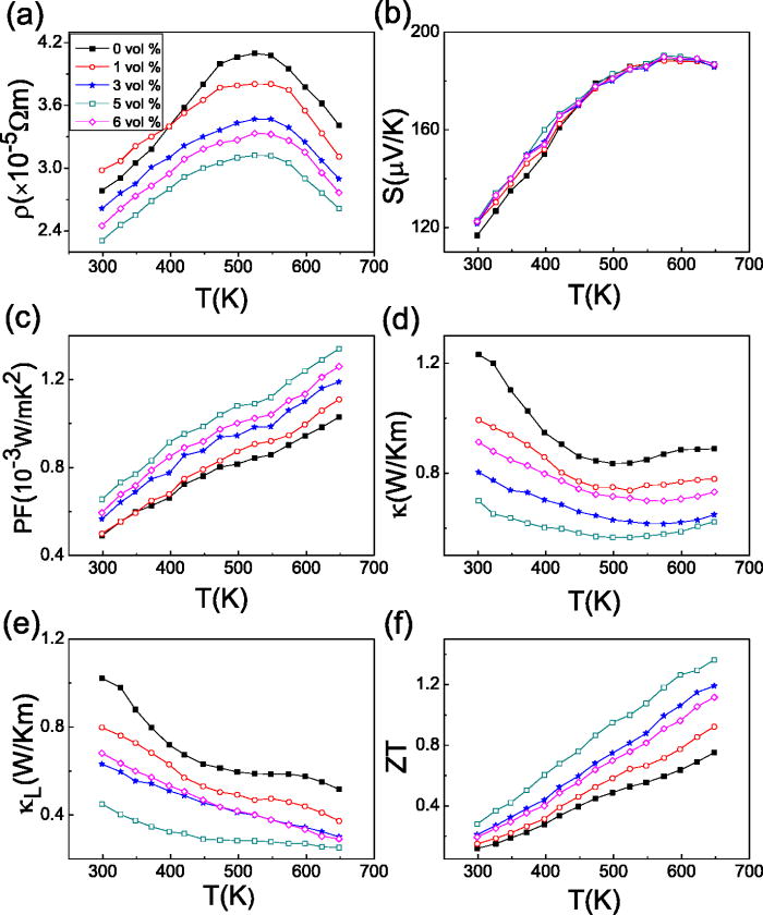 Simultaneous enhancement in thermoelectric power factor and phonon blocking in hierarchical ...