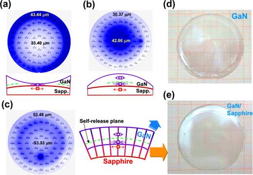 In situ self-release of thick GaN wafer from sapphire substrate via ...