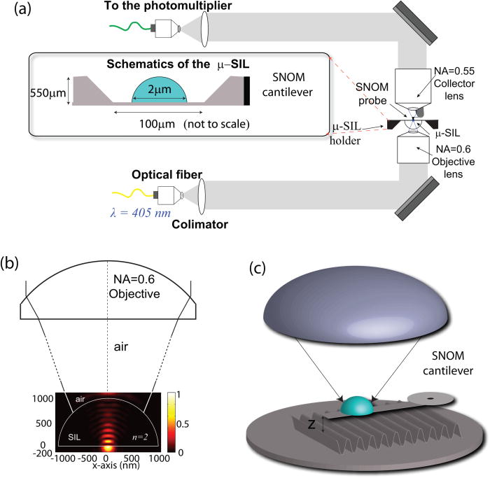 Application of micro solid immersion lens as probe for near-field ...