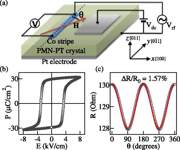 Electric field controlled reversible magnetic anisotropy switching ...