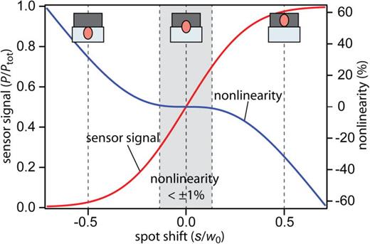 Optical knife-edge displacement sensor for high-speed atomic force ...