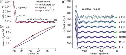 Optical knife-edge displacement sensor for high-speed atomic force ...