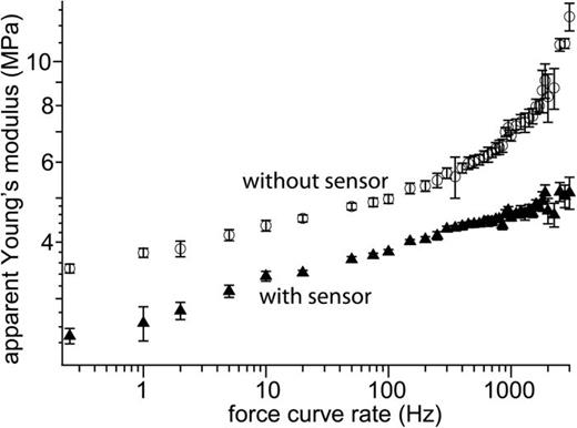 Optical knife-edge displacement sensor for high-speed atomic force ...