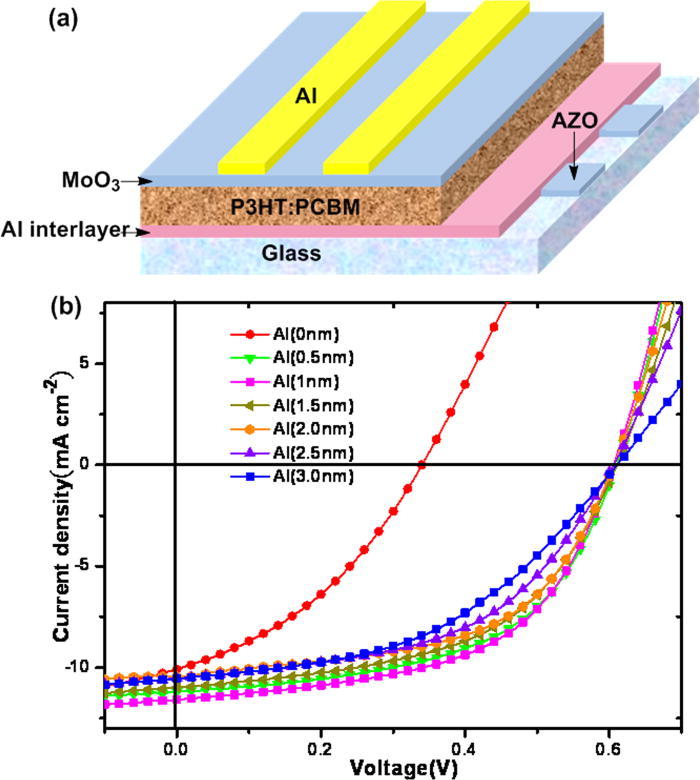 Efficient inverted polymer solar cells based on ultrathin aluminum ...