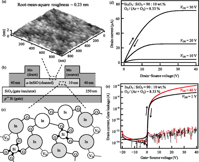 Stable amorphous In2O3-based thin-film transistors by incorporating ...