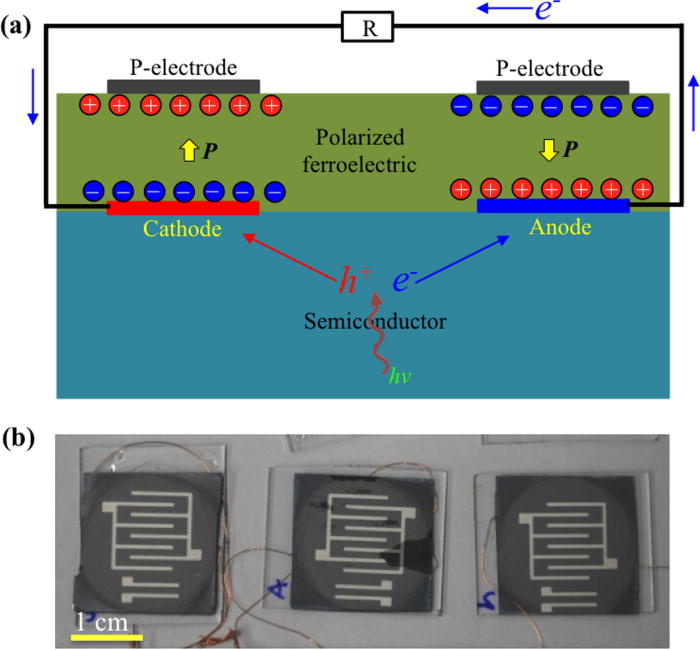 Ferroelectric-semiconductor photovoltaics: Non-PN junction solar cells ...