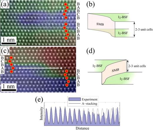 Defects in epitaxial ScGaN: Dislocations, stacking faults, and cubic ...