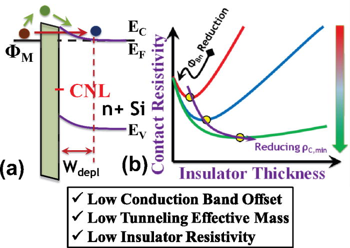 Fermi level depinning and contact resistivity reduction using a reduced ...
