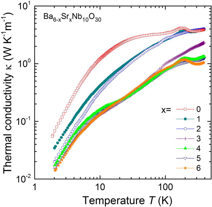 Abnormal thermal conductivity in tetragonal tungsten bronze Ba6− ...
