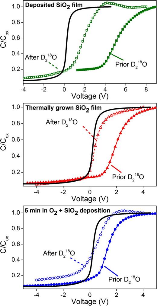 SiO2/SiC structures annealed in D218O: Compositional and electrical ...