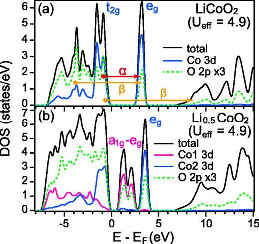 Understanding Li-K edge structure and interband transitions in LixCoO2 ...