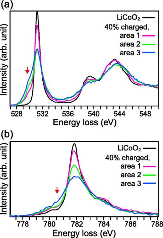 Understanding Li-K edge structure and interband transitions in LixCoO2 ...