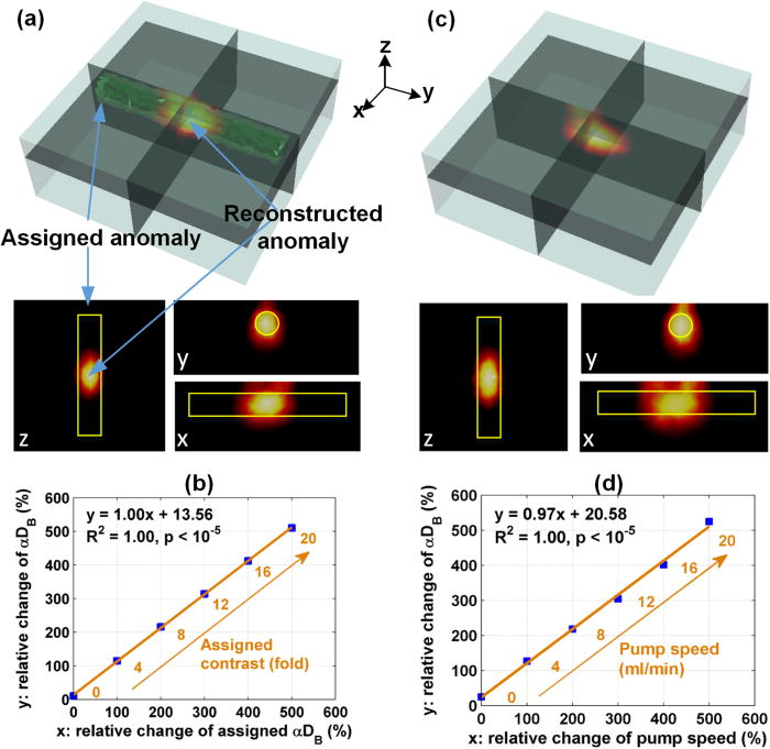 Three Dimensional Flow Contrast Imaging Of Deep Tissue Using Noncontact