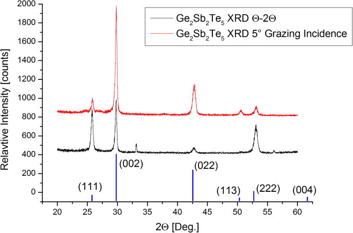 Direct imaging of crystal structure and defects in metastable Ge2Sb2Te5 ...