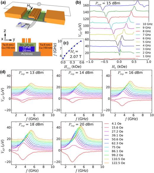Electrical detection of microwave assisted magnetization reversal by ...