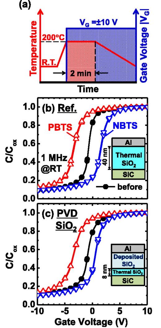 Improved bias-temperature instability characteristics in SiC metal ...