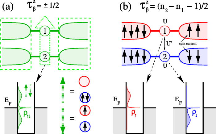 Spin filtering in a double quantum dot device: Numerical ... Spin filtering in a double quantum dot device: Numerical ...