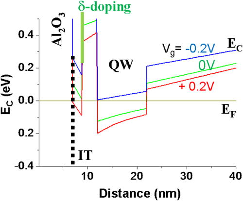 Interface trap density and mobility extraction in InGaAs buried quantum ...