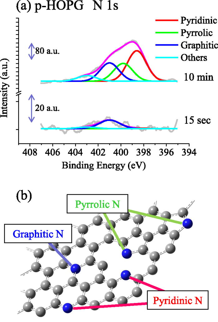 Control of work function of graphene by plasma assisted nitrogen doping ...