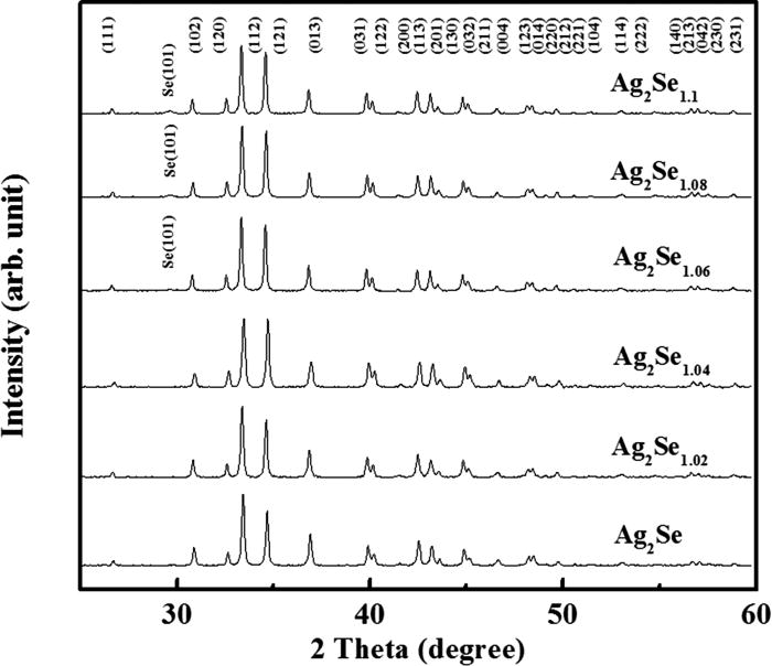 Thermoelectric transport of Se-rich Ag2Se in normal phases and phase ...