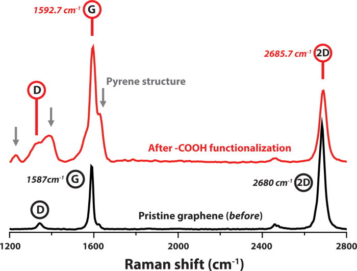 Rendering graphene supports hydrophilic with non-covalent aromatic ...