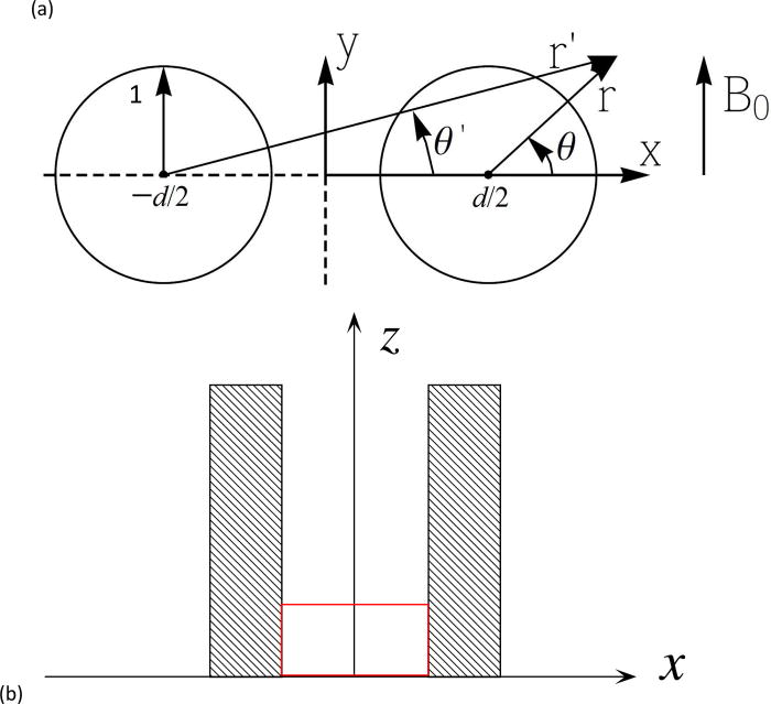Surface RF magnetic field enhancement due to closely spaced cylindrical ...