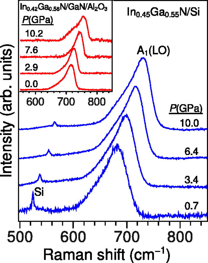 High-pressure Raman scattering in InGaN heteroepitaxial layers: Effect ...