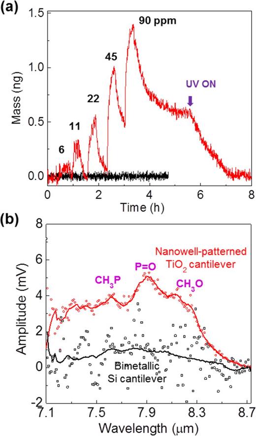 Nanowell-patterned TiO2 microcantilevers for calorimetric chemical sensing | Applied Physics ...