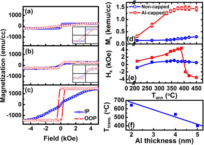 High thermal stability and low Gilbert damping constant of CoFeB/MgO ...