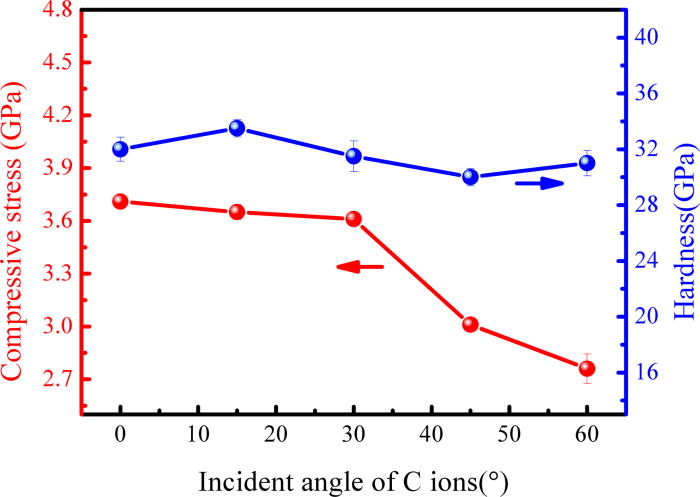 Stress reduction dependent on incident angles of carbon ions in ultrathin tetrahedral amorphous ...