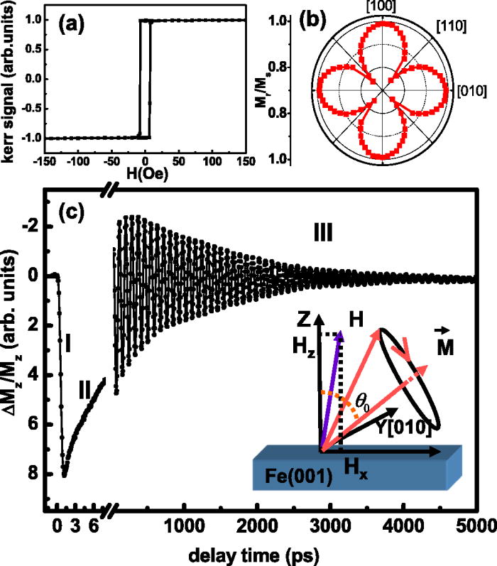 Probing nonlinear magnetization dynamics in Fe/MgO(001) film by all ...