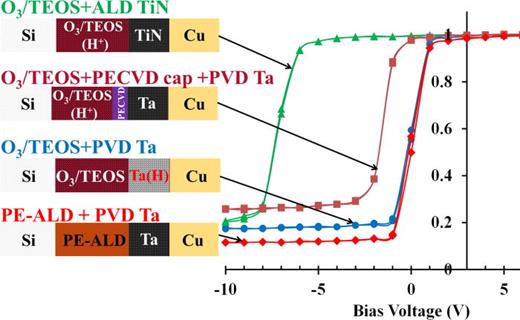Hydrogen outgassing induced liner/barrier reliability degradation in ...