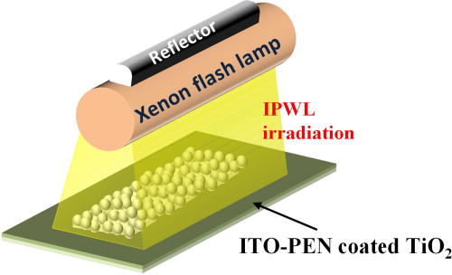 Rapid sintering of TiO2 photoelectrodes using intense pulsed white ...