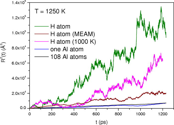 Ab initio based understanding of diffusion mechanisms of hydrogen in liquid aluminum | Applied ...
