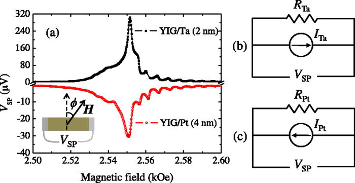 Addition and subtraction of spin pumping voltages in magnetic hybrid ...