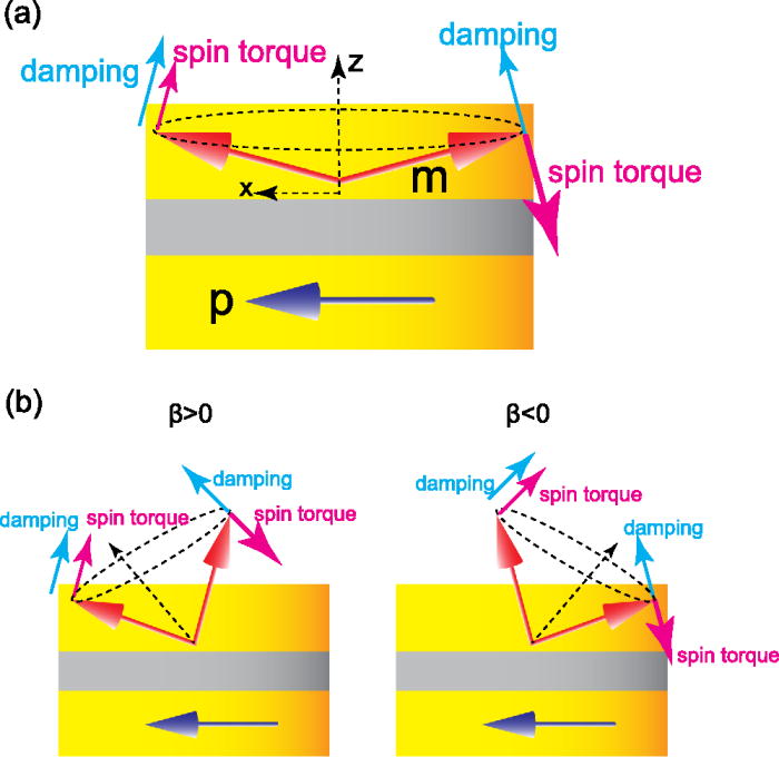 Self-oscillation in spin torque oscillator stabilized by field-like ...