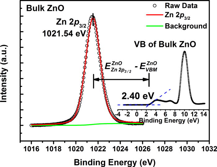 Band alignment and interfacial structure of ZnO/Si heterojunction with ...
