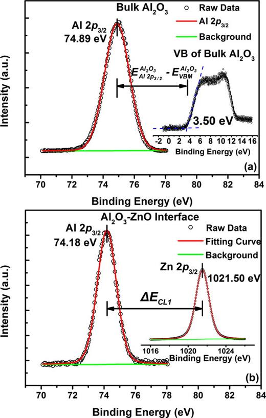 Band alignment and interfacial structure of ZnO/Si heterojunction with ...