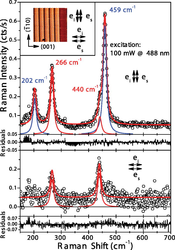 Raman spectroscopy study of silicon nanoribbons on Ag(110) | Applied ...