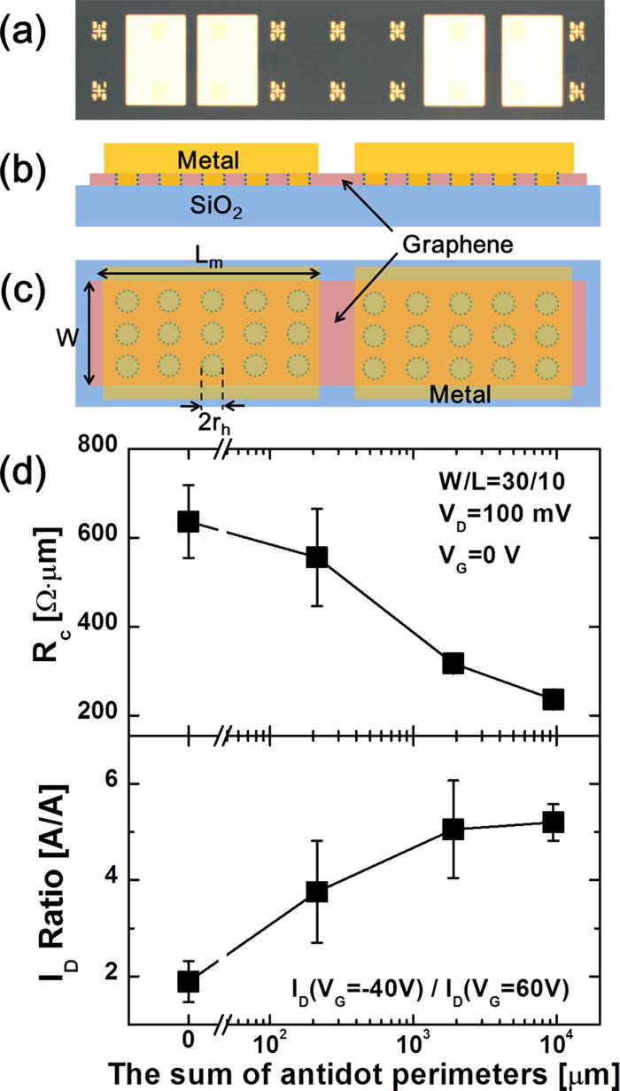 Improvement of graphene–metal contact resistance by introducing edge ...