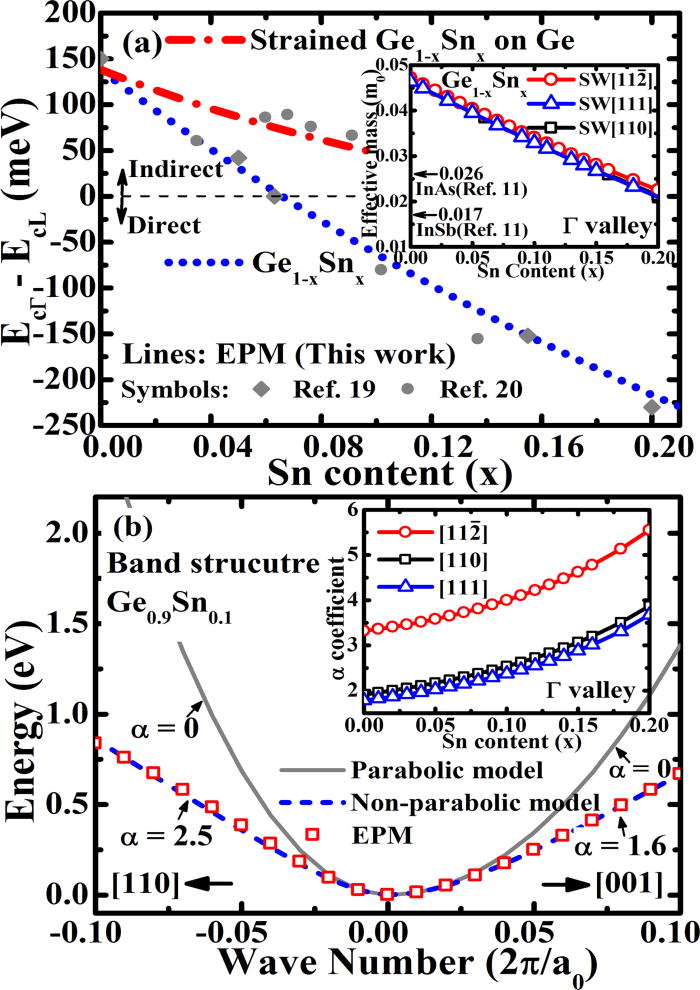 Ballistic electron transport calculation of strained germanium-tin fin ...