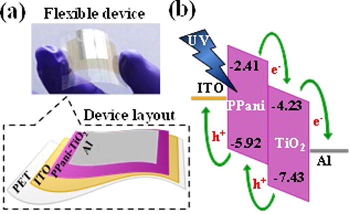 An efficient fast response and high-gain solar-blind flexible ...