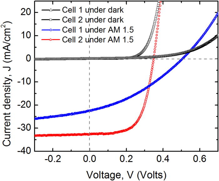 Defect levels in Cu2ZnSn(SxSe1−x)4 solar cells probed by current-mode ...