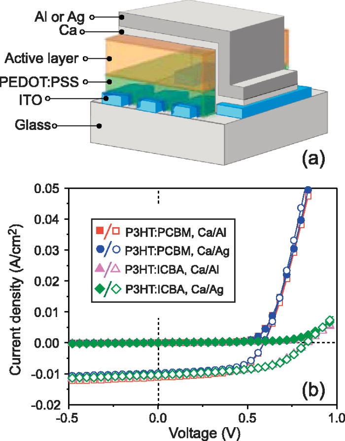 Enhanced regeneration of degraded polymer solar cells by thermal ...