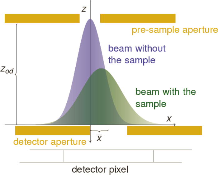 Hard X-ray dark-field imaging with incoherent sample illumination ...