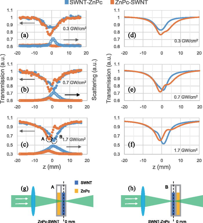 Nonlinear optical propagation in a tandem structure comprising ...
