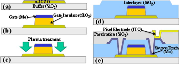 Coplanar amorphous-indium-gallium-zinc-oxide thin film transistor with ...