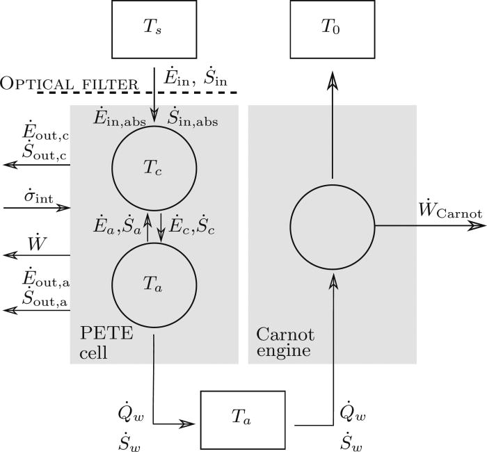 Thermodynamics of photon-enhanced thermionic emission solar cells ...